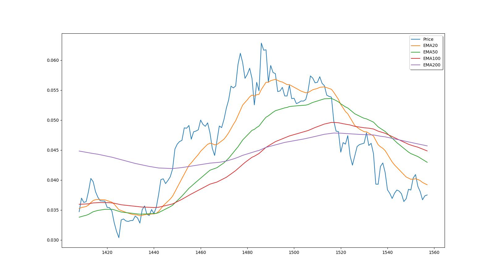 K21 Exponential Moving Averages