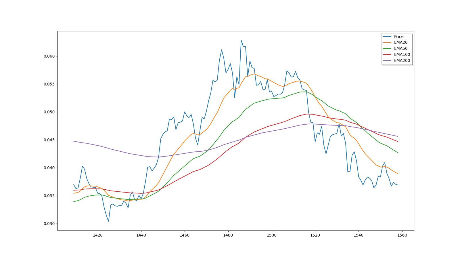K21 Exponential Moving Averages