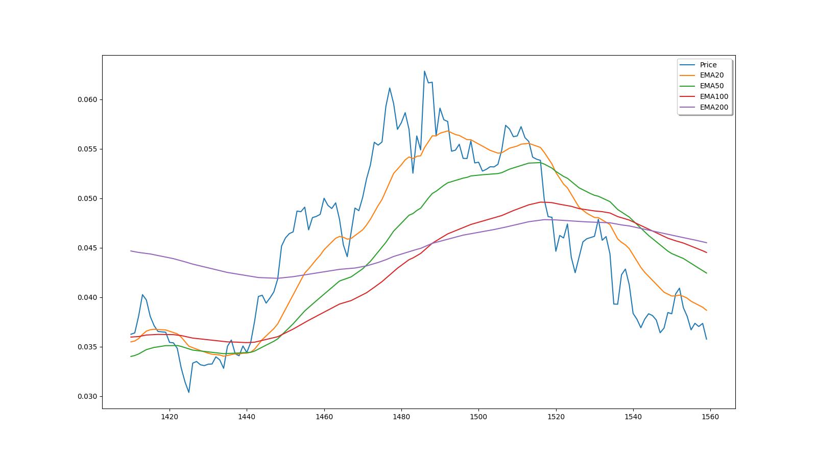 K21 Exponential Moving Averages