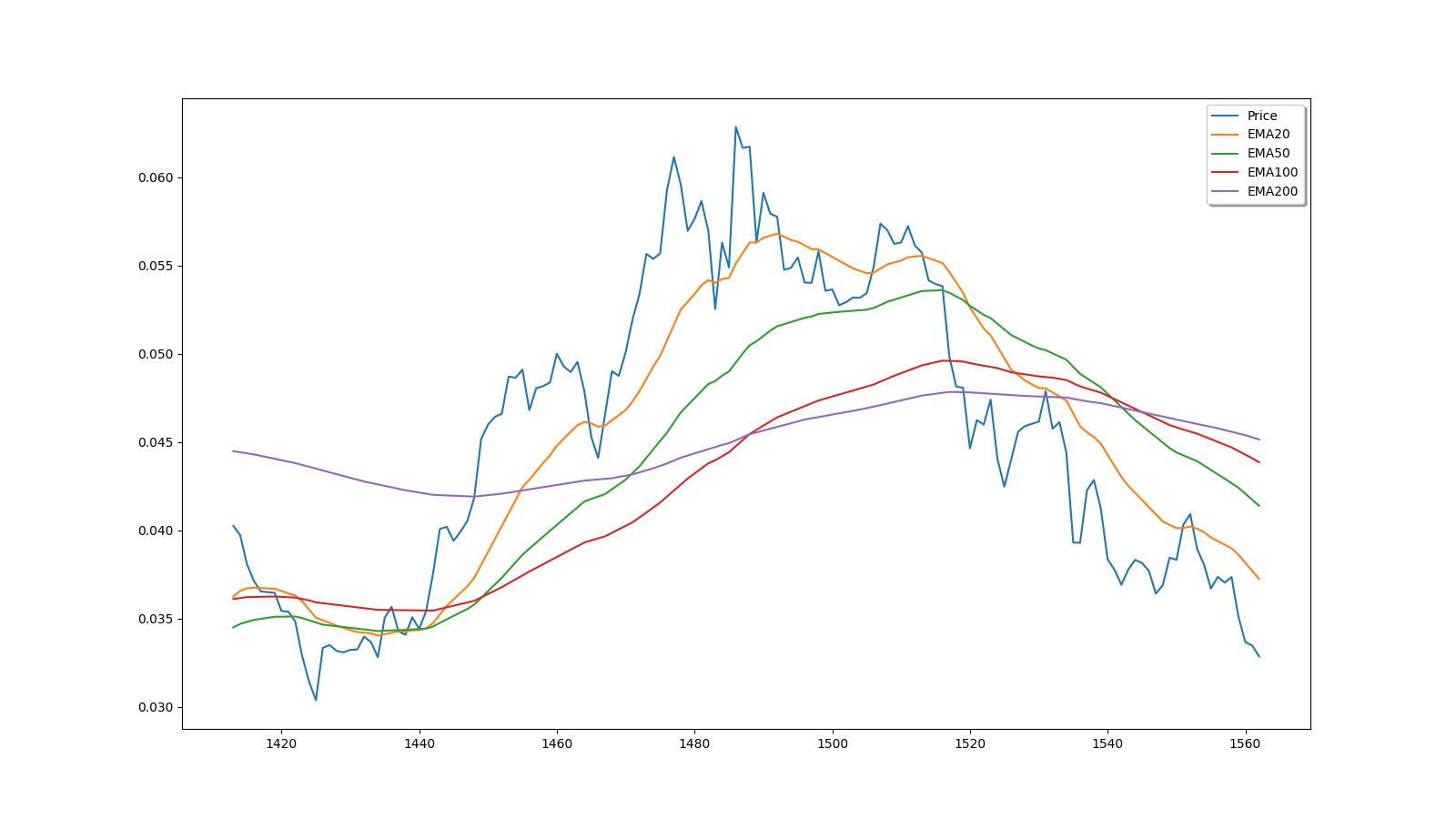 K21 Exponential Moving Averages