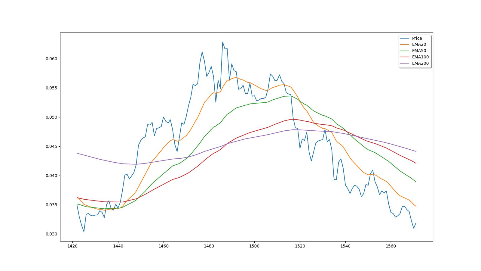 K21 Exponential Moving Averages