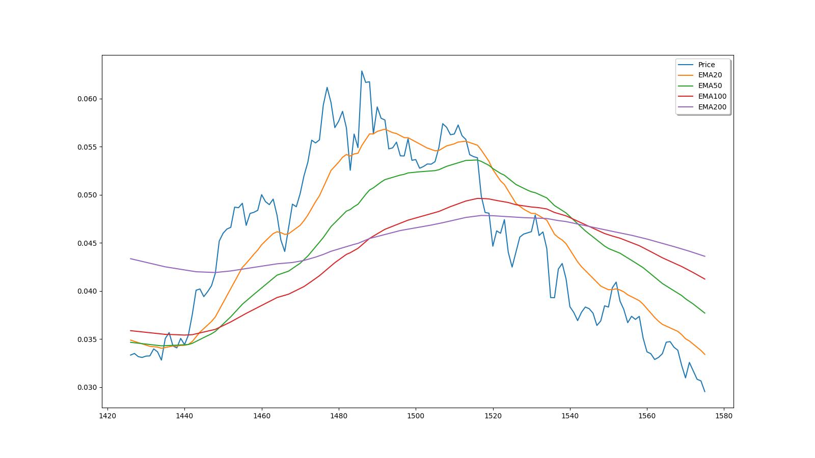 K21 Exponential Moving Averages
