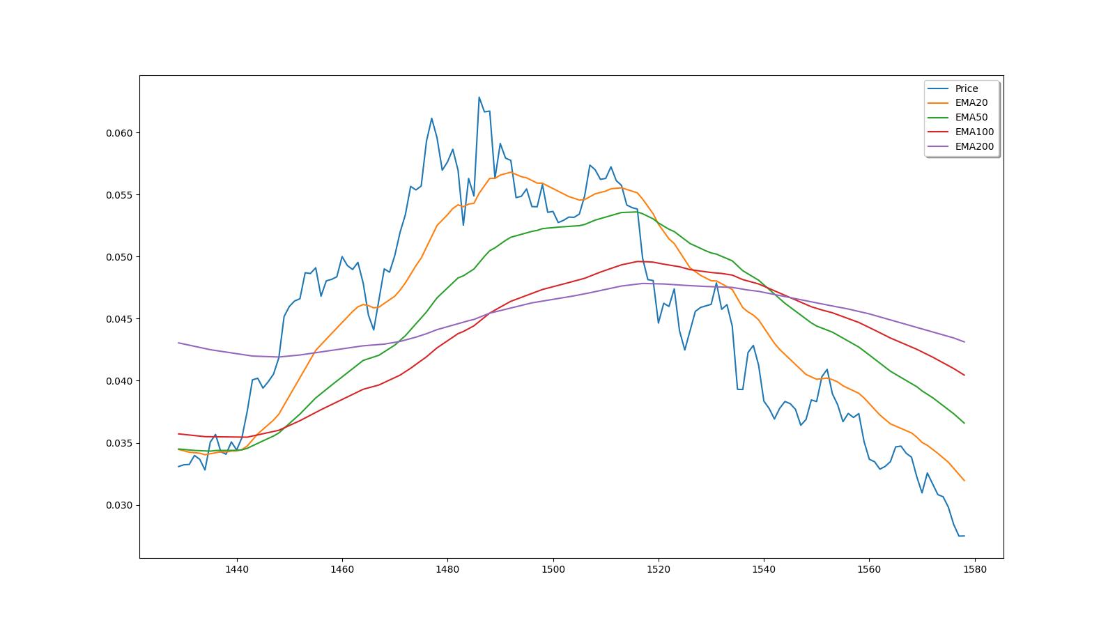K21 Exponential Moving Averages