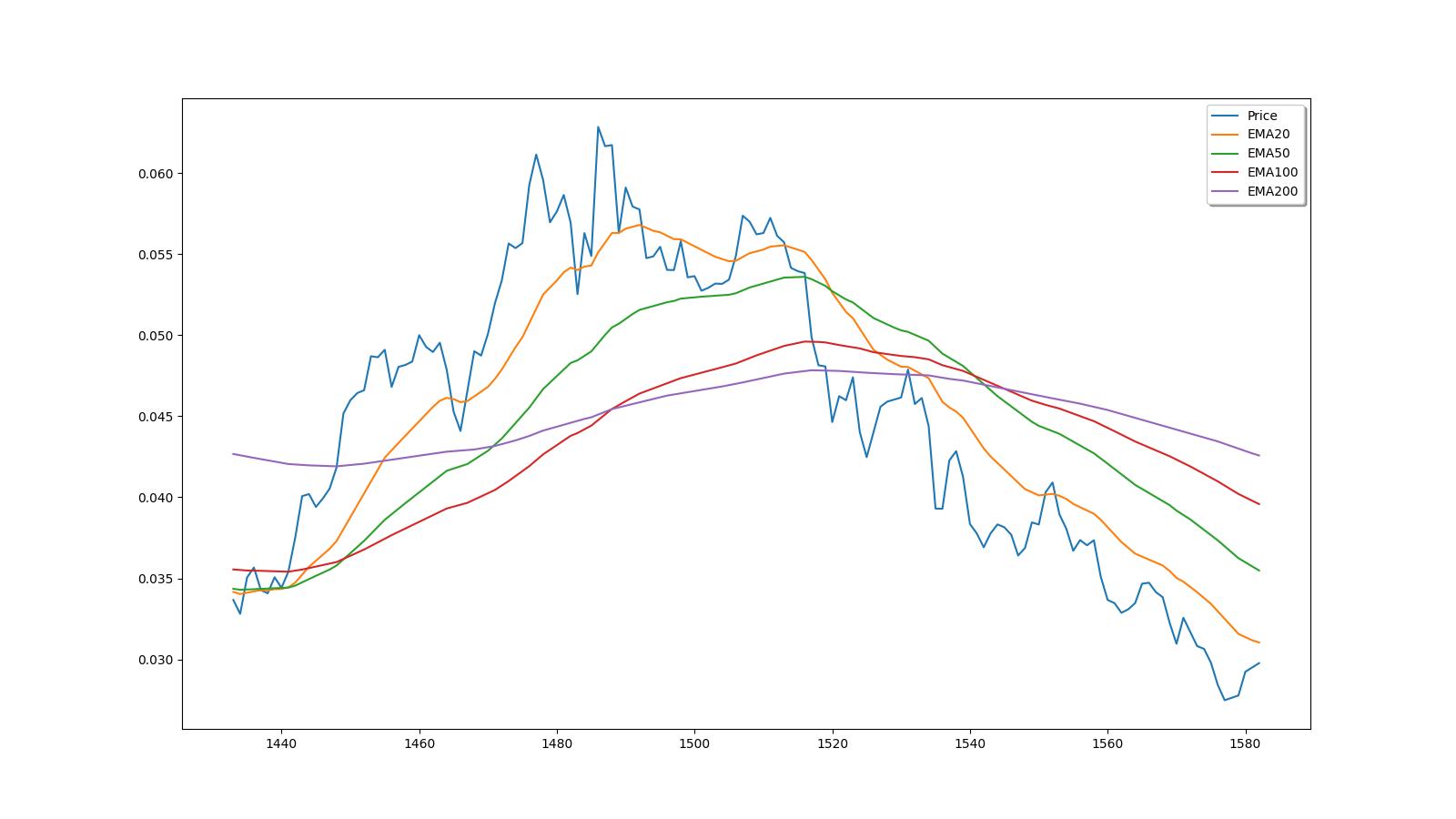 K21 Exponential Moving Averages