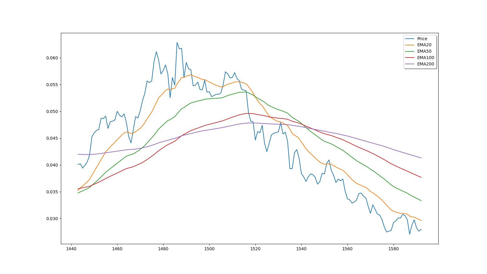 K21 Exponential Moving Averages