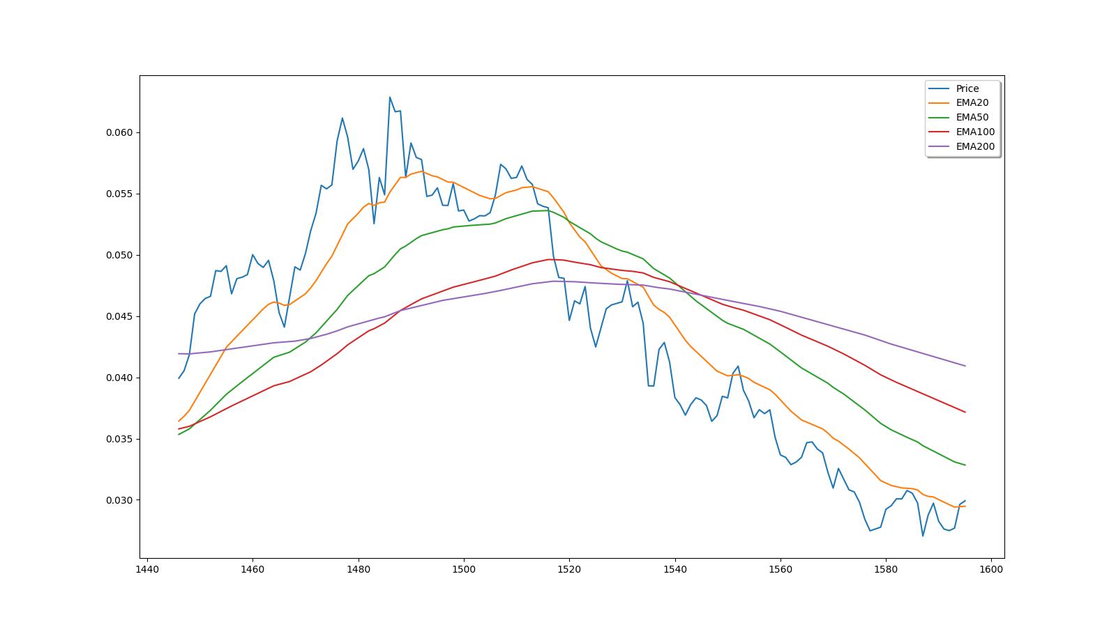 K21 Exponential Moving Averages