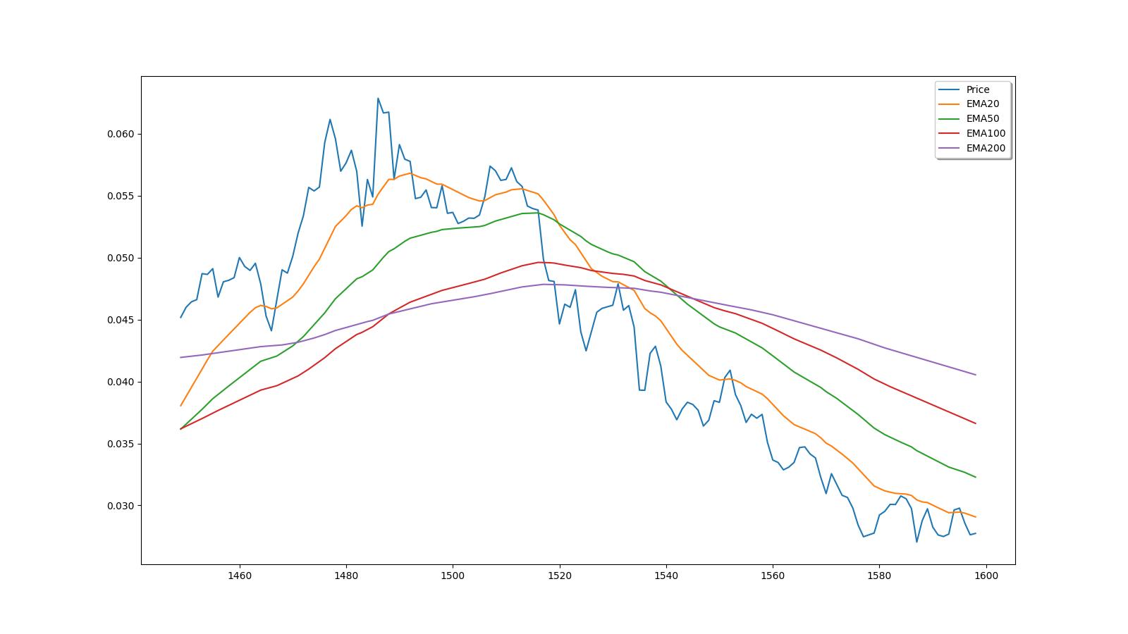 K21 Exponential Moving Averages