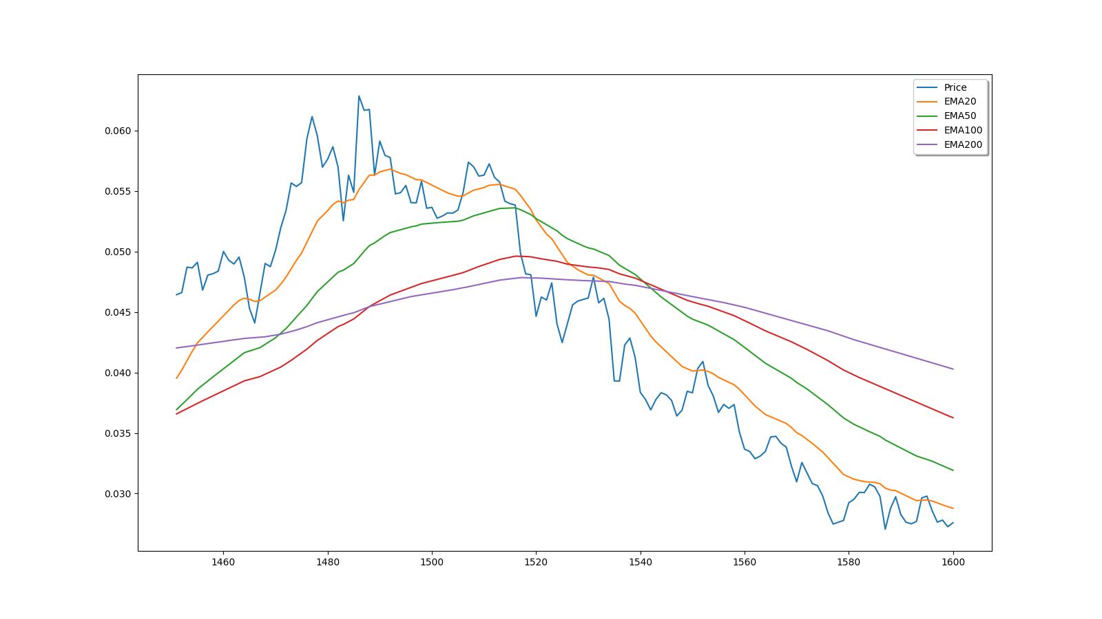 K21 Exponential Moving Averages