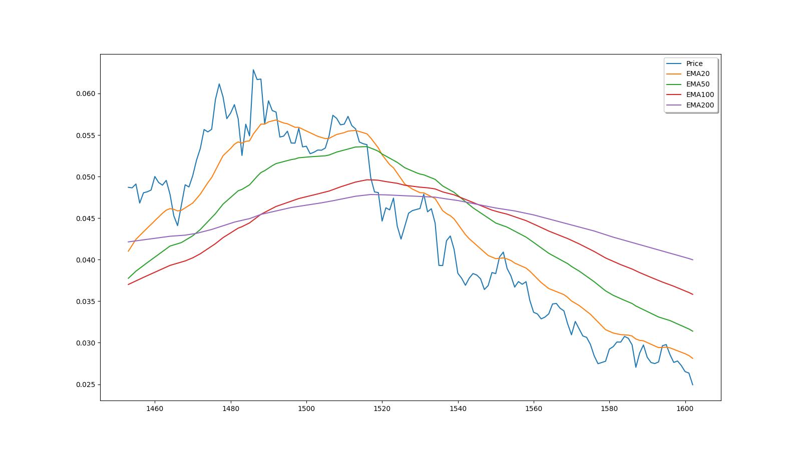 K21 Exponential Moving Averages