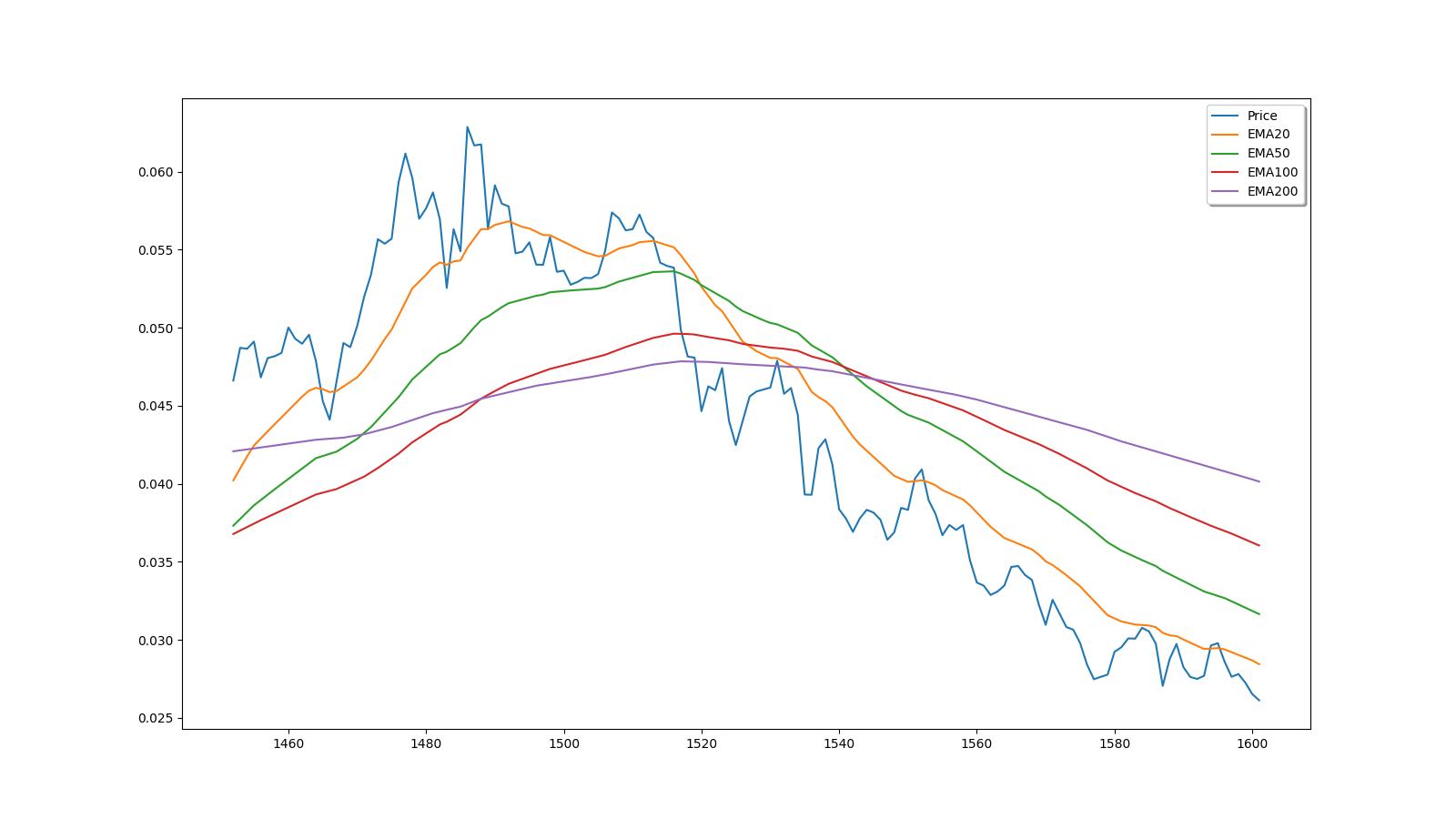 K21 Exponential Moving Averages