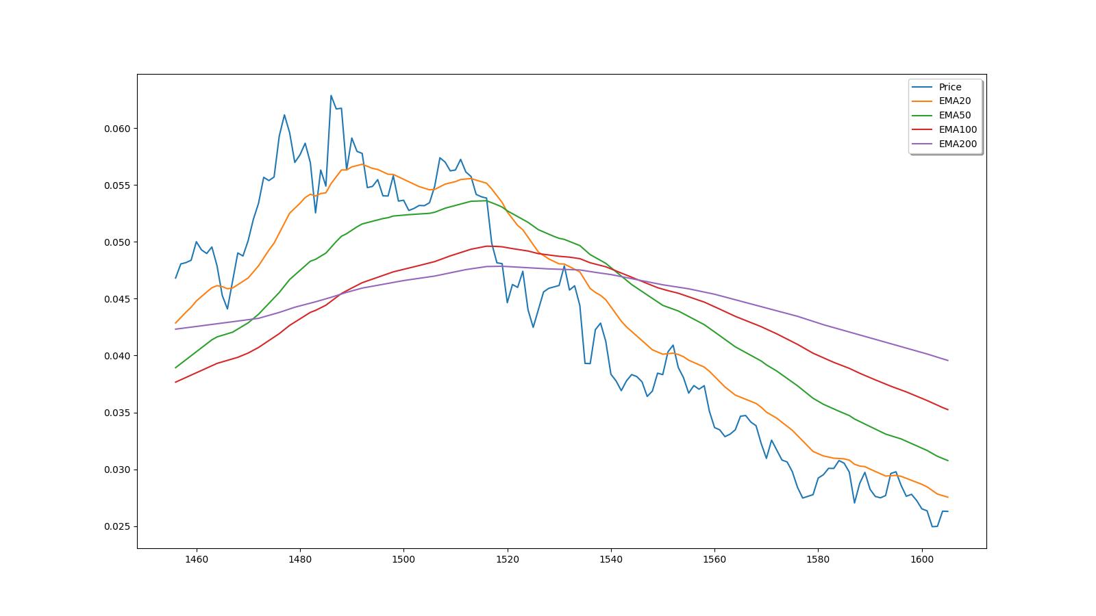 K21 Exponential Moving Averages