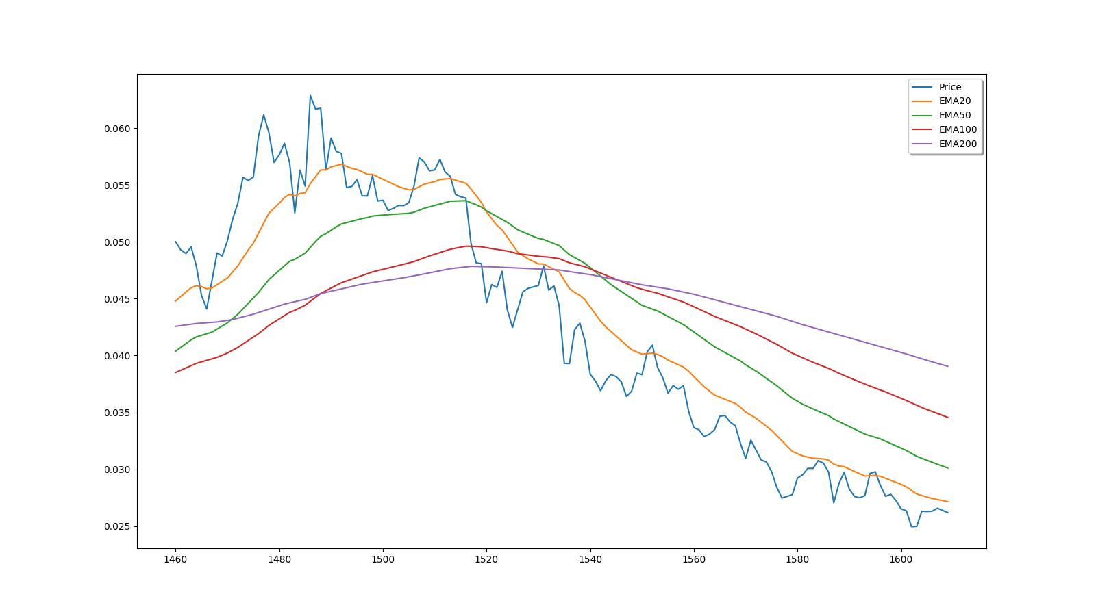K21 Exponential Moving Averages