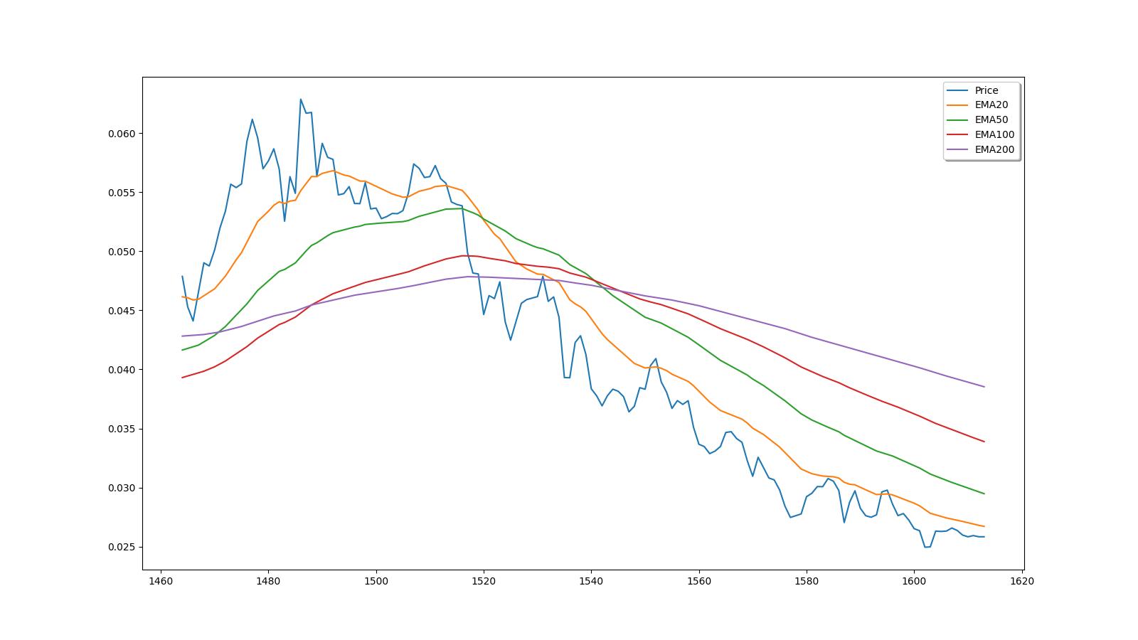 K21 Exponential Moving Averages