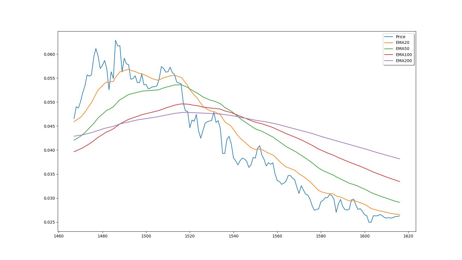 K21 Exponential Moving Averages