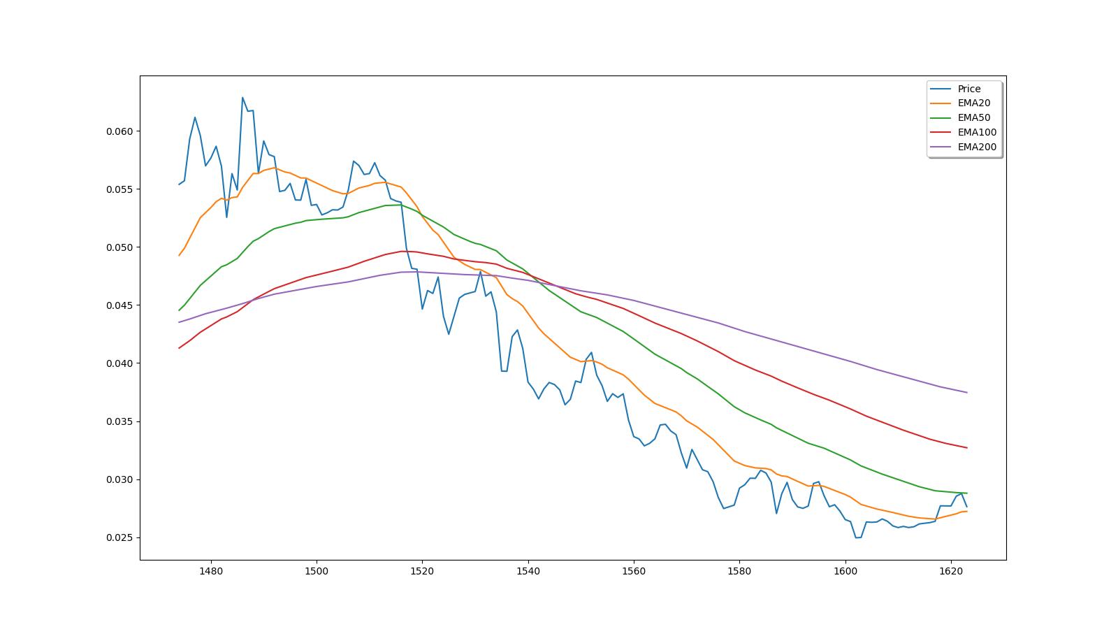 K21 Exponential Moving Averages