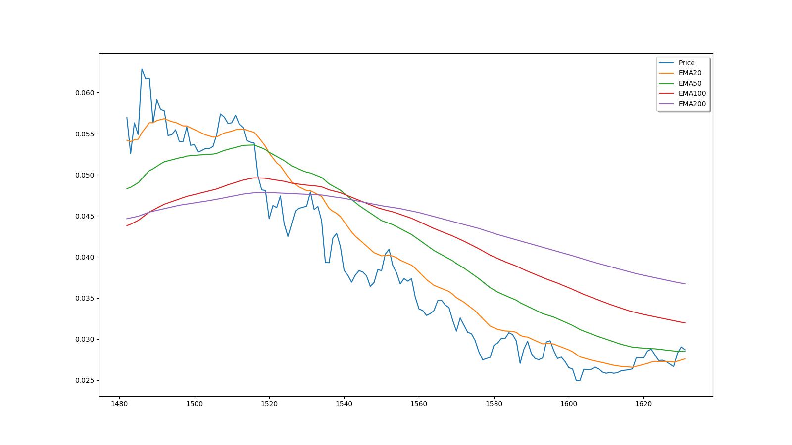 K21 Exponential Moving Averages