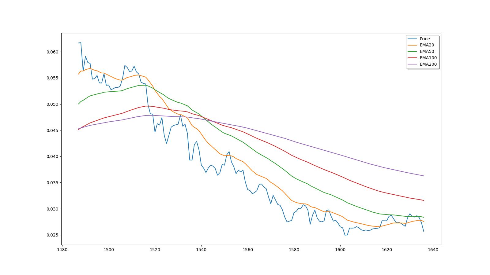 K21 Exponential Moving Averages