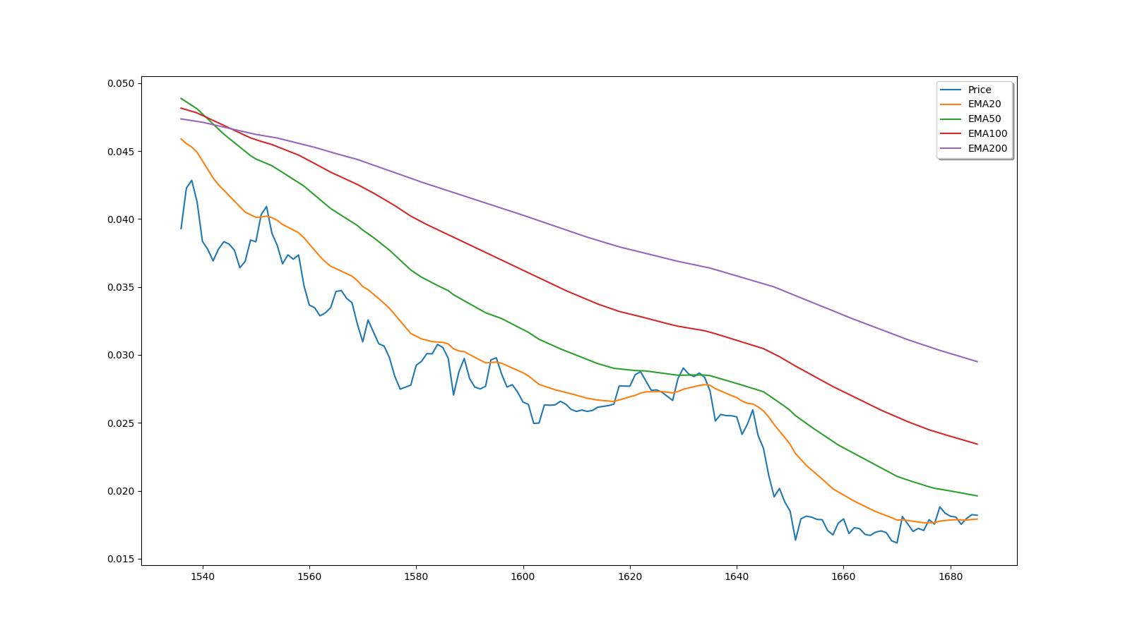 K21 Exponential Moving Averages