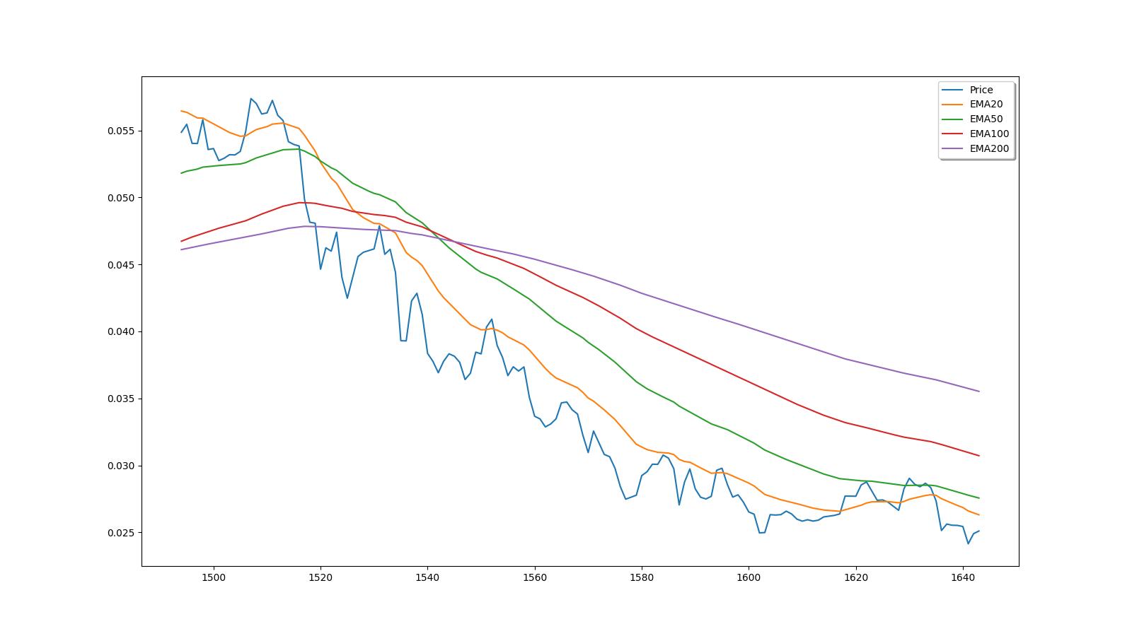 K21 Exponential Moving Averages
