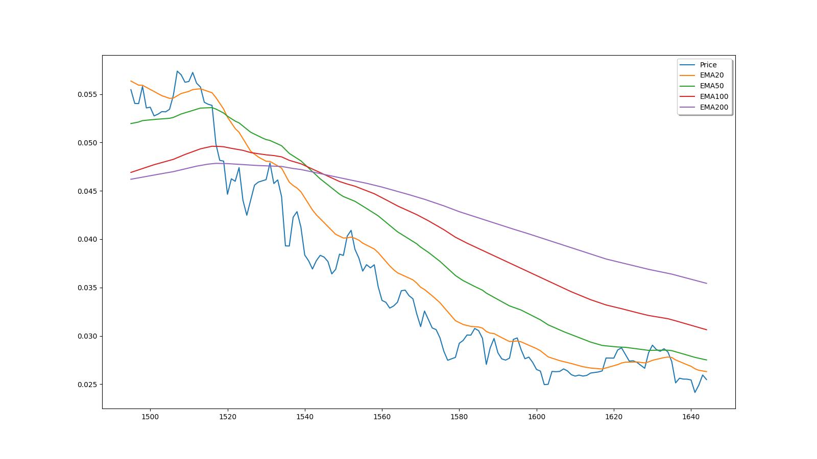 K21 Exponential Moving Averages