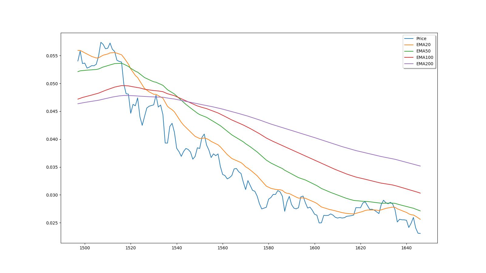 K21 Exponential Moving Averages