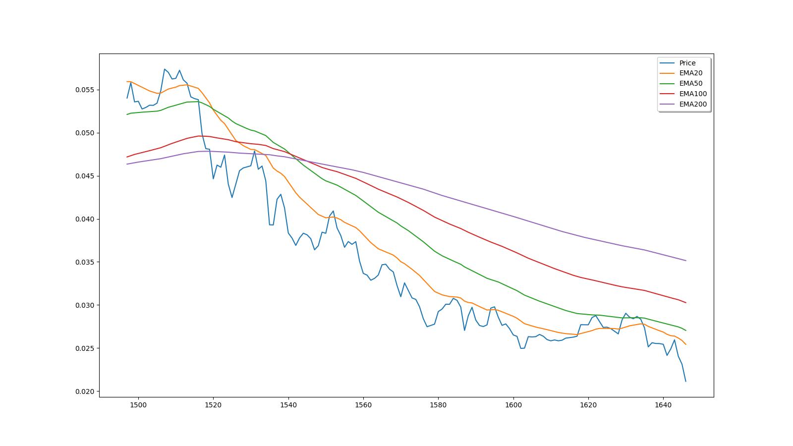 K21 Exponential Moving Averages
