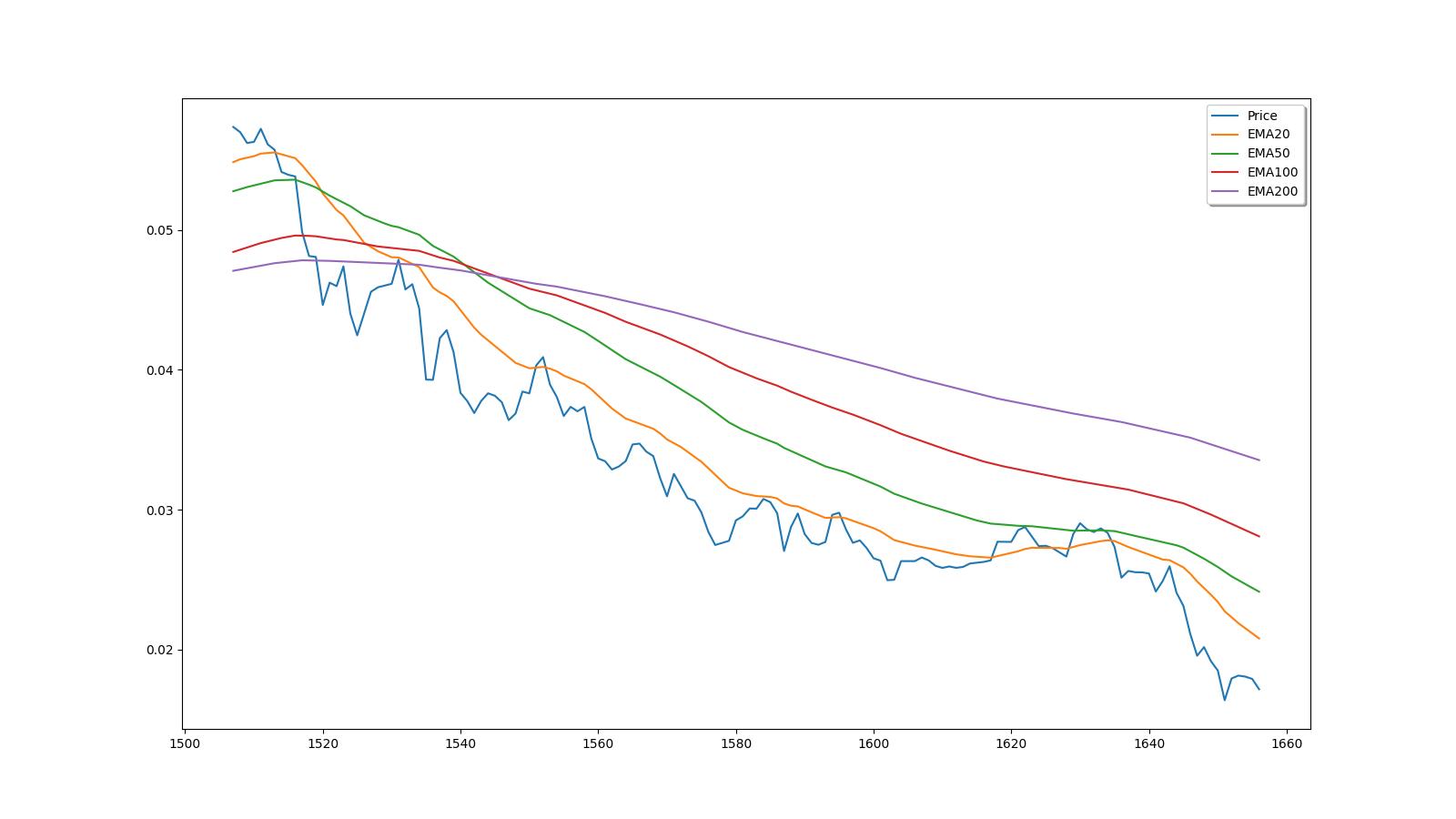 K21 Exponential Moving Averages