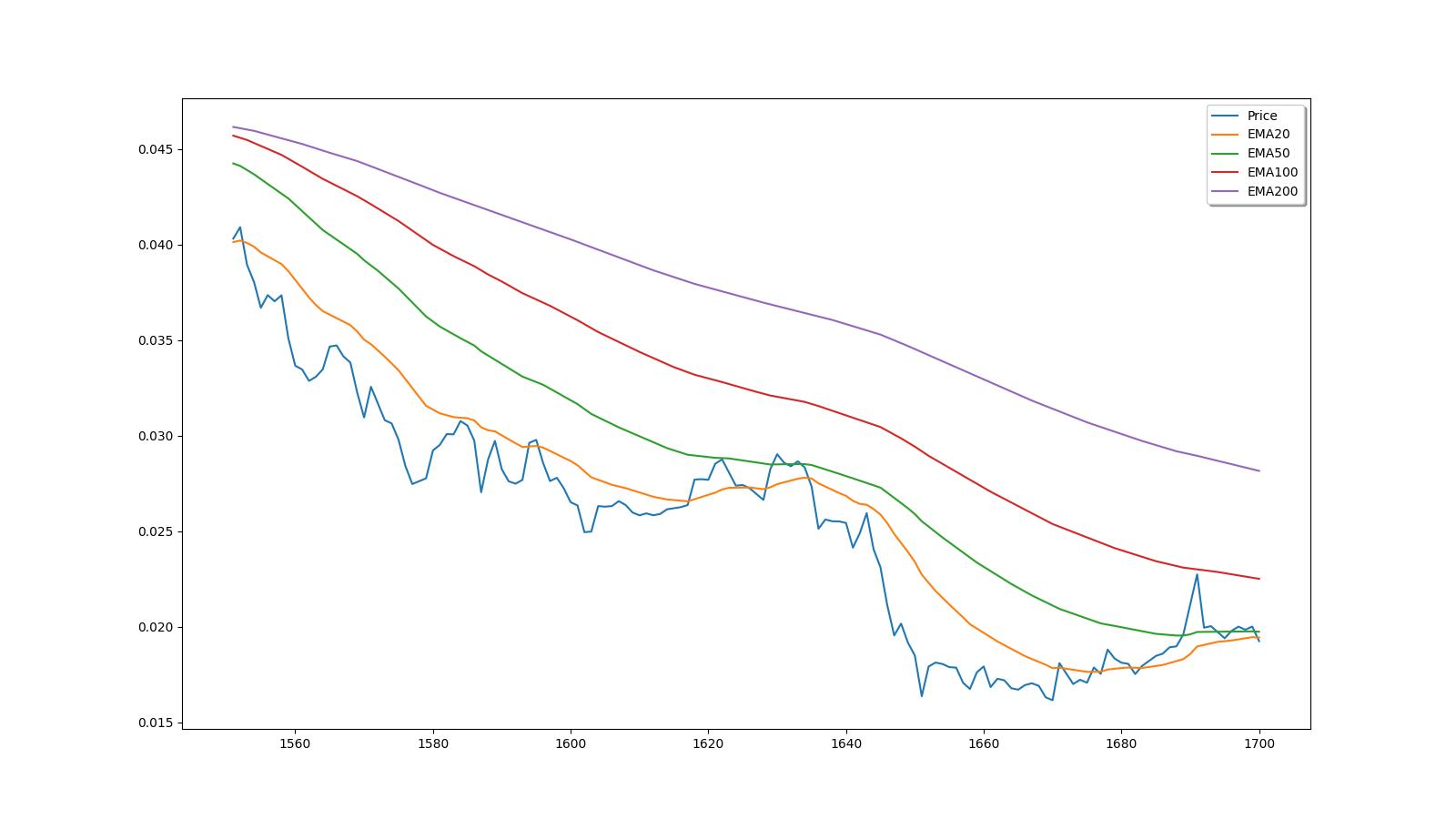 K21 Exponential Moving Averages