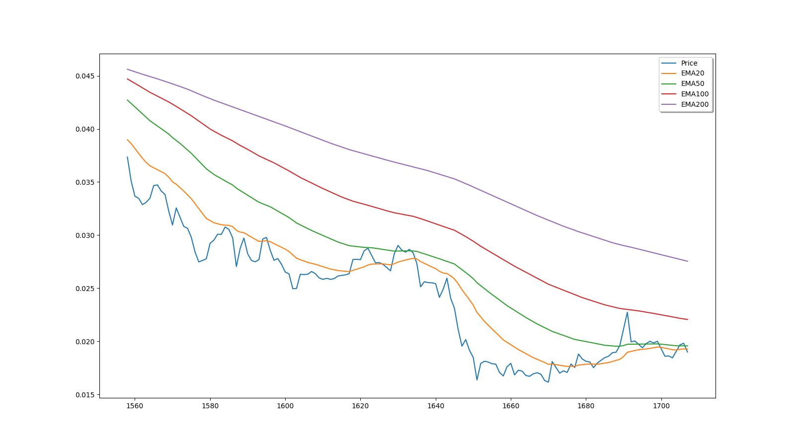 K21 Exponential Moving Averages