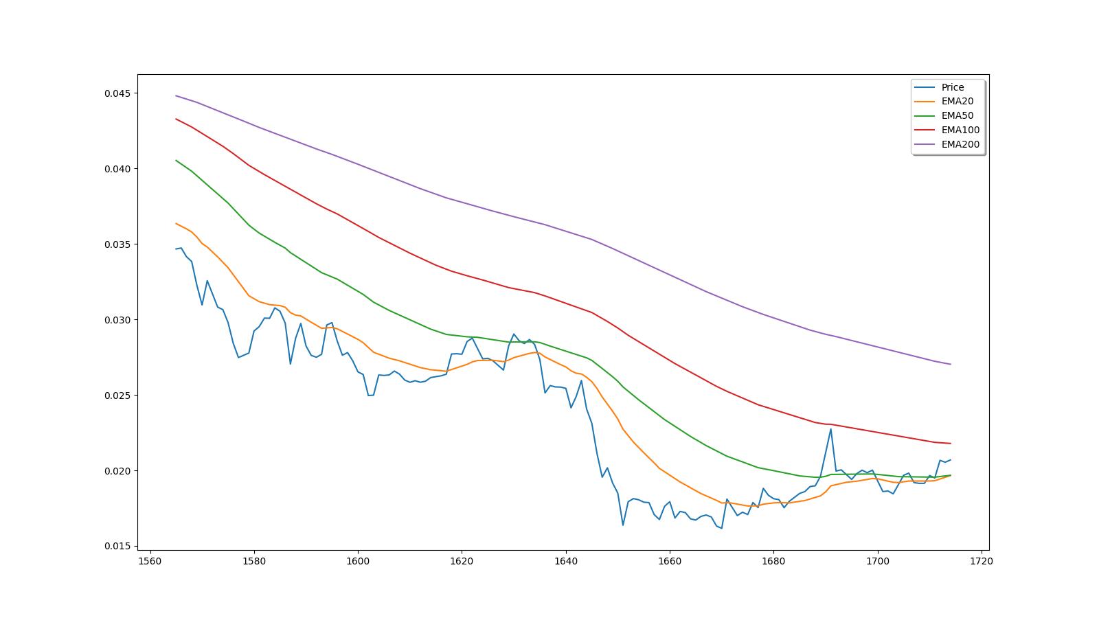 K21 Exponential Moving Averages