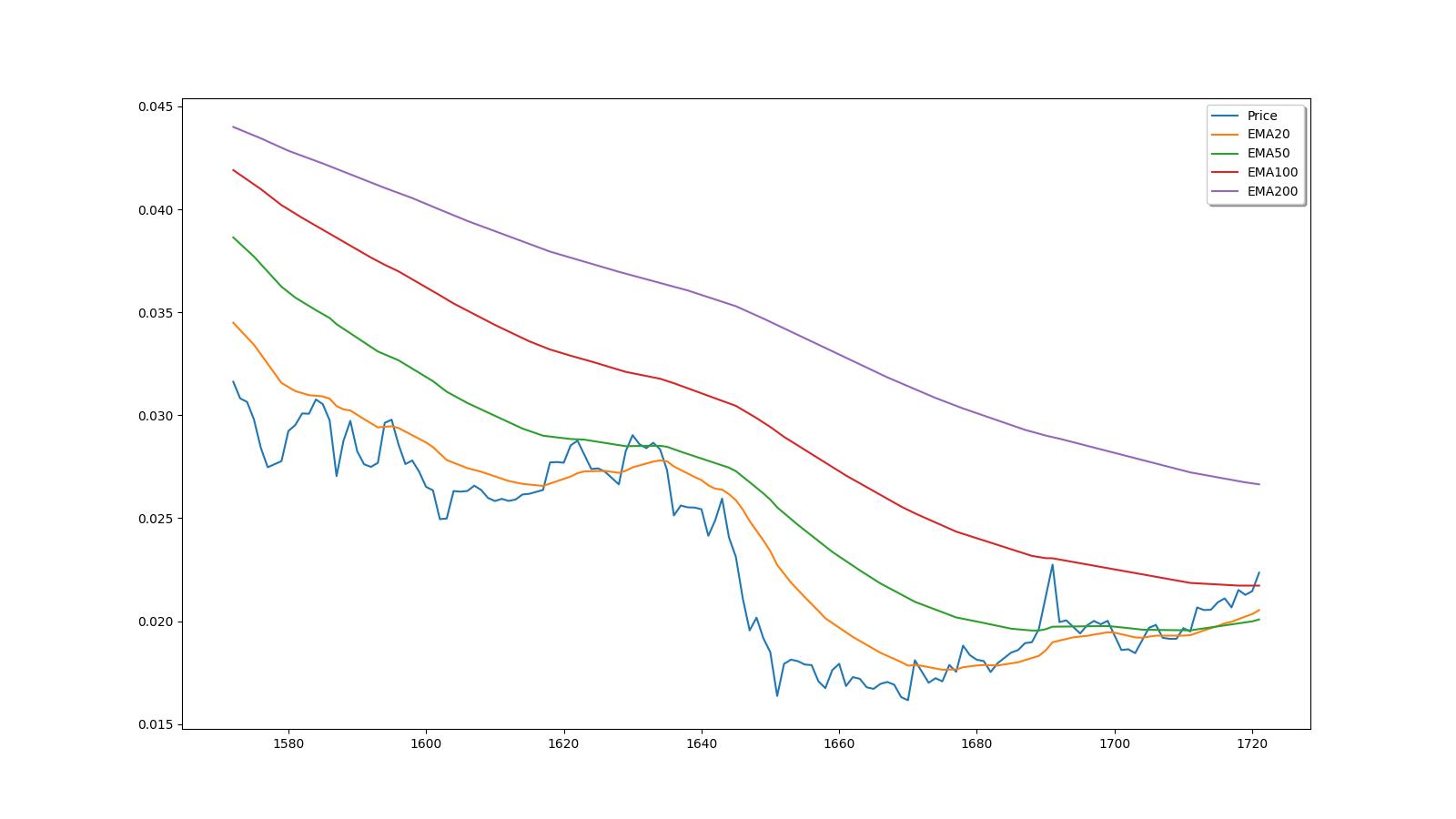 K21 Exponential Moving Averages