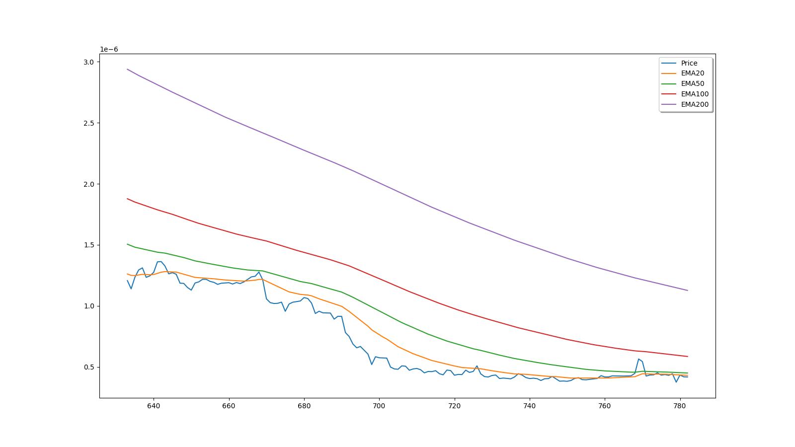K9 Finance Exponential Moving Averages