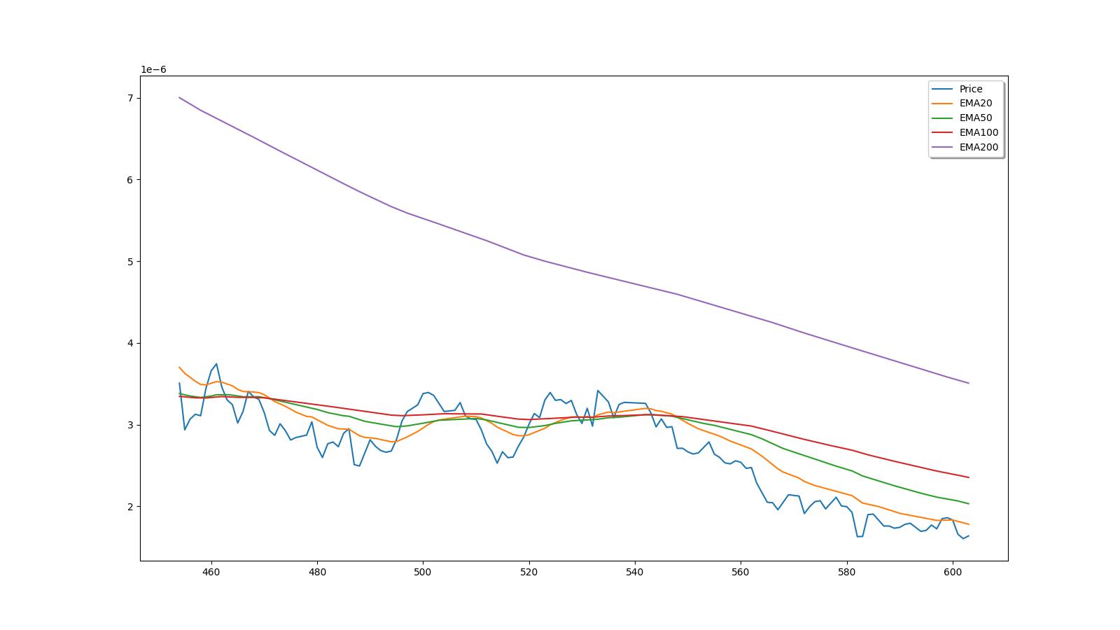 K9 Finance Exponential Moving Averages
