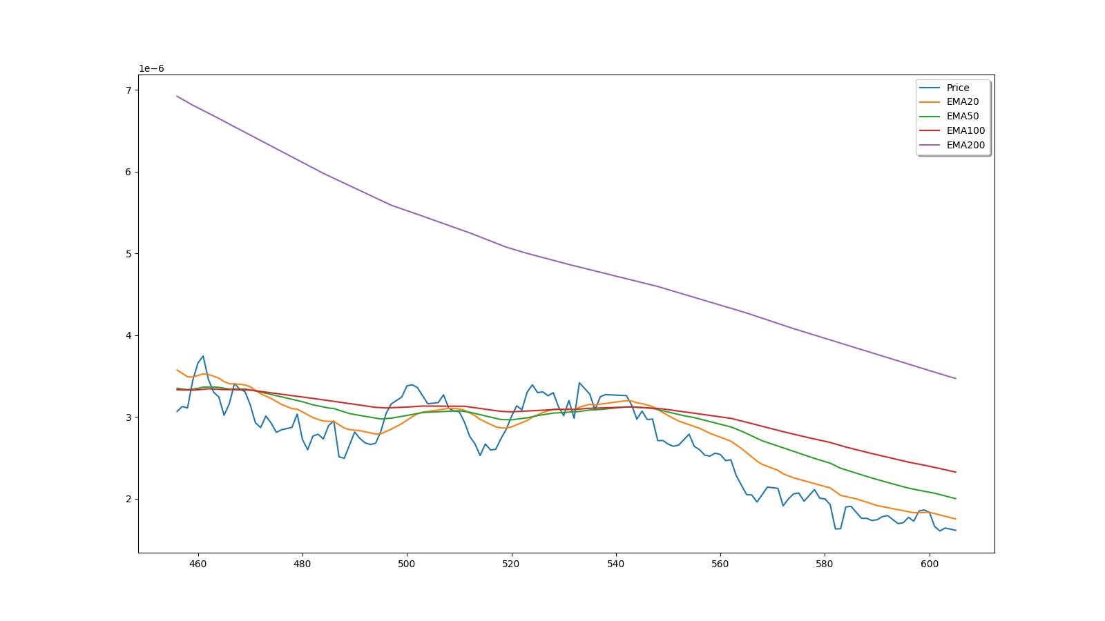 K9 Finance Exponential Moving Averages