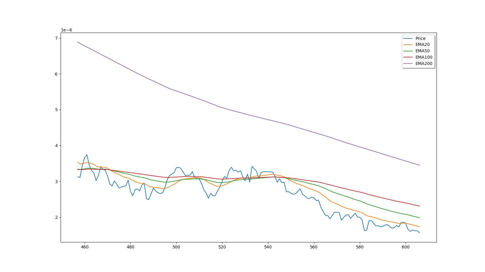 K9 Finance Exponential Moving Averages
