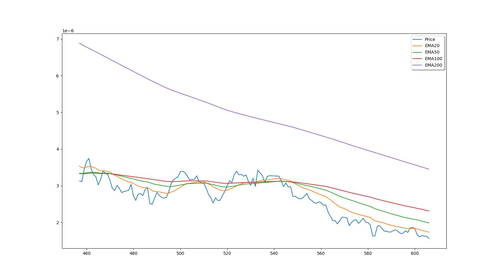 K9 Finance Exponential Moving Averages
