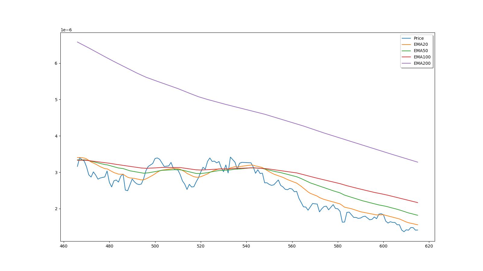 K9 Finance Exponential Moving Averages