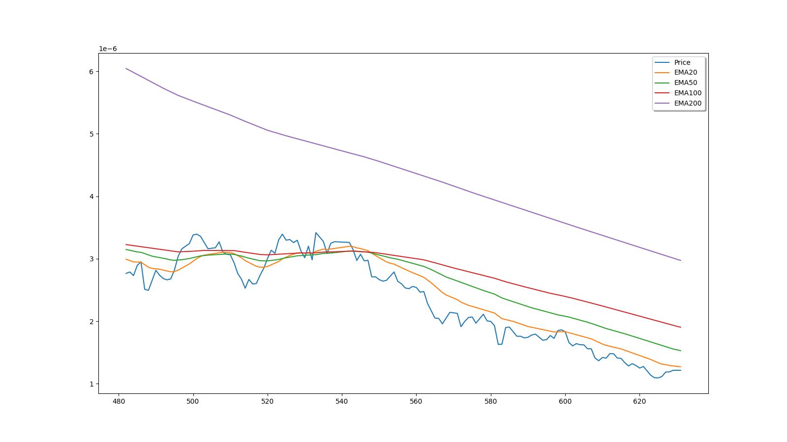 K9 Finance Exponential Moving Averages