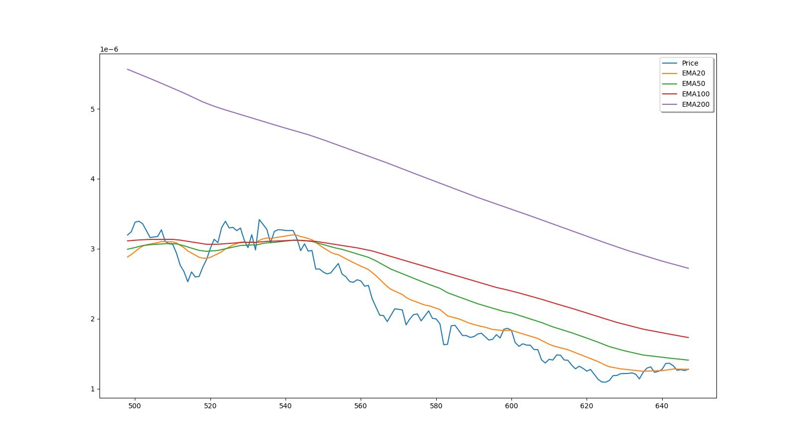 K9 Finance Exponential Moving Averages