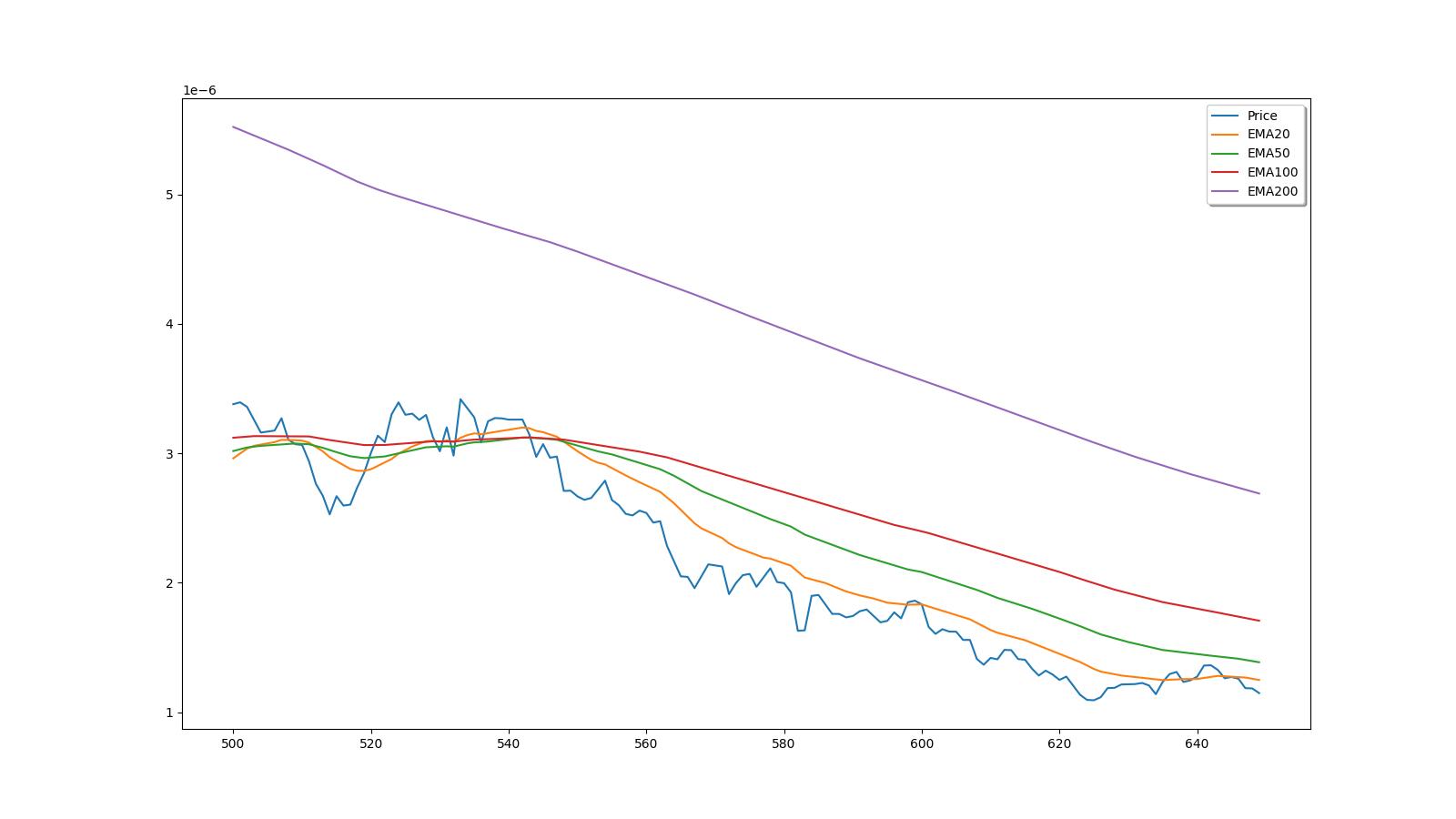 K9 Finance Exponential Moving Averages