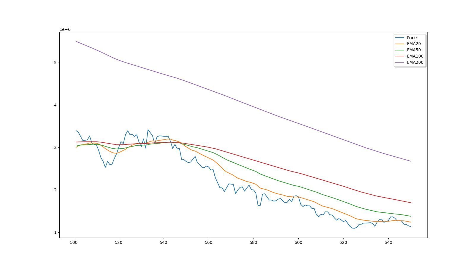 K9 Finance Exponential Moving Averages
