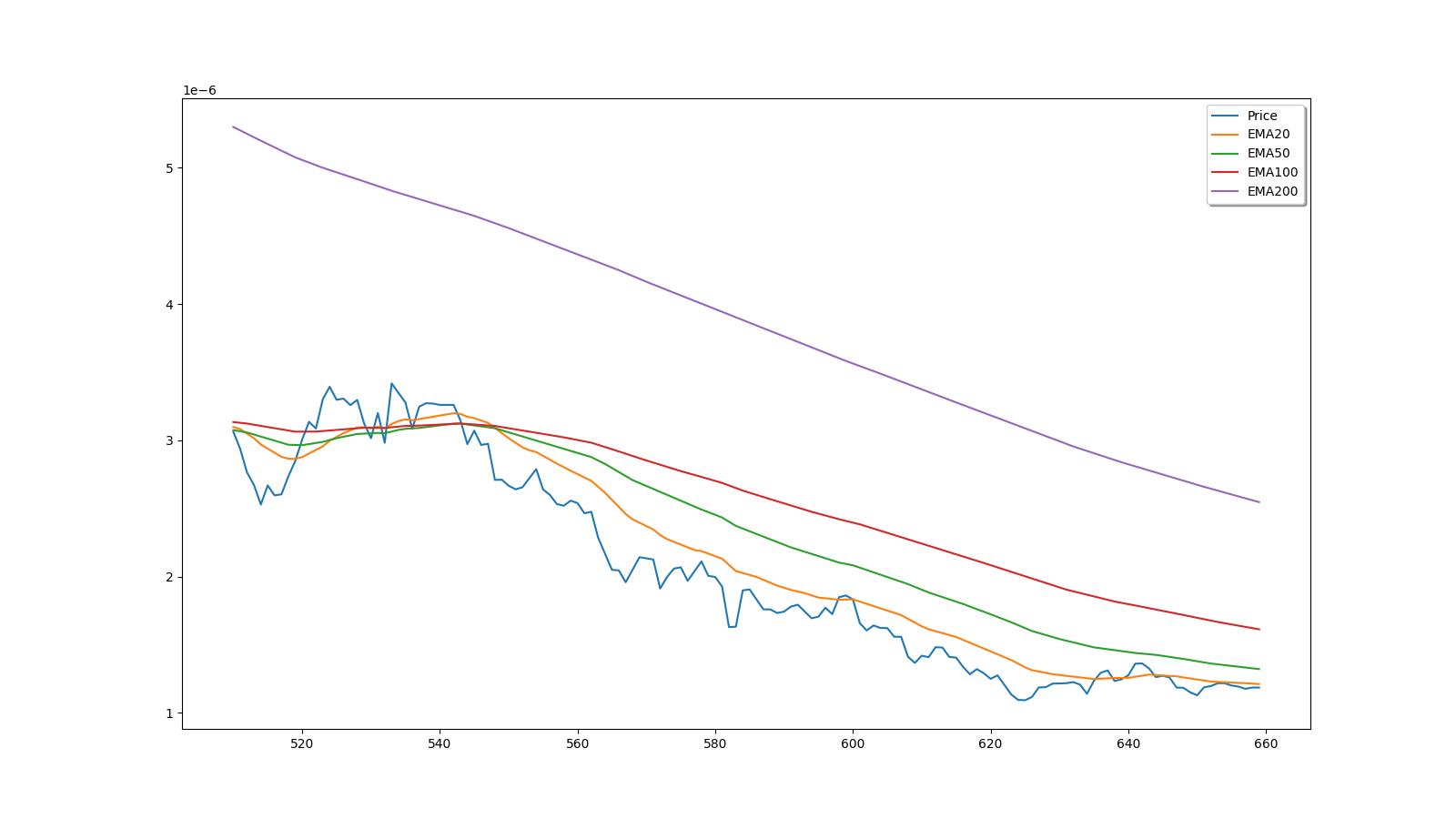 K9 Finance Exponential Moving Averages