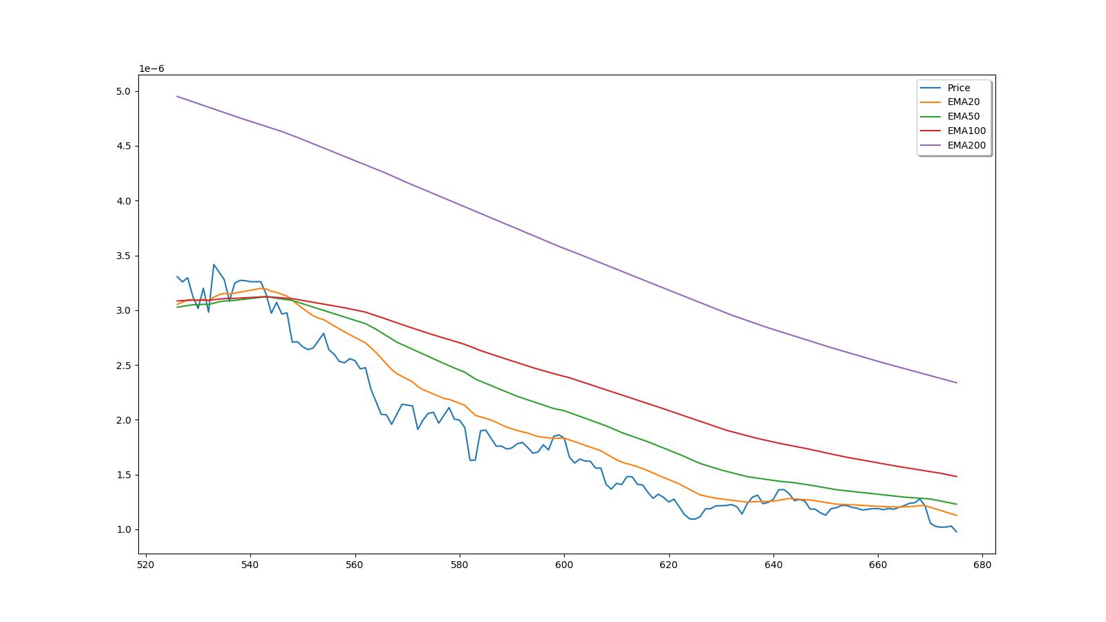 K9 Finance Exponential Moving Averages