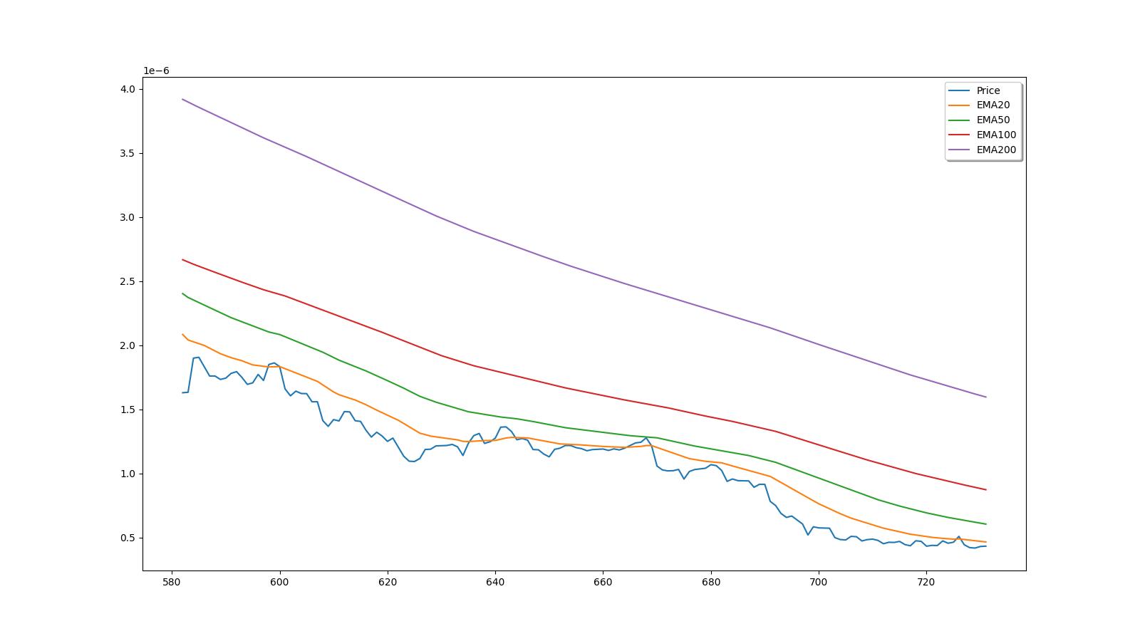 K9 Finance Exponential Moving Averages