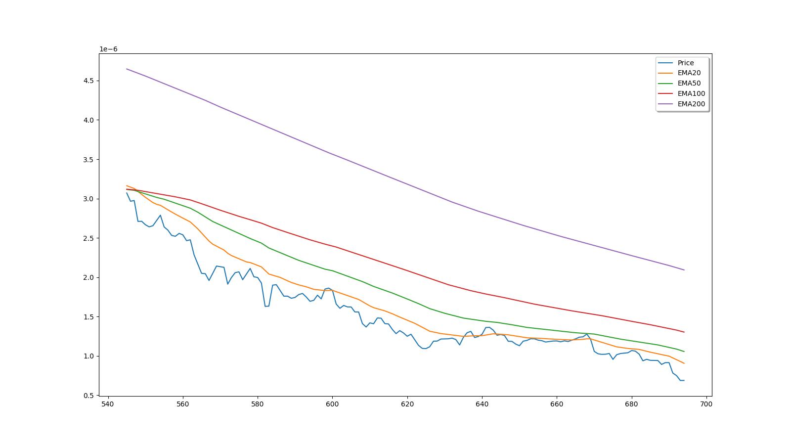 K9 Finance Exponential Moving Averages