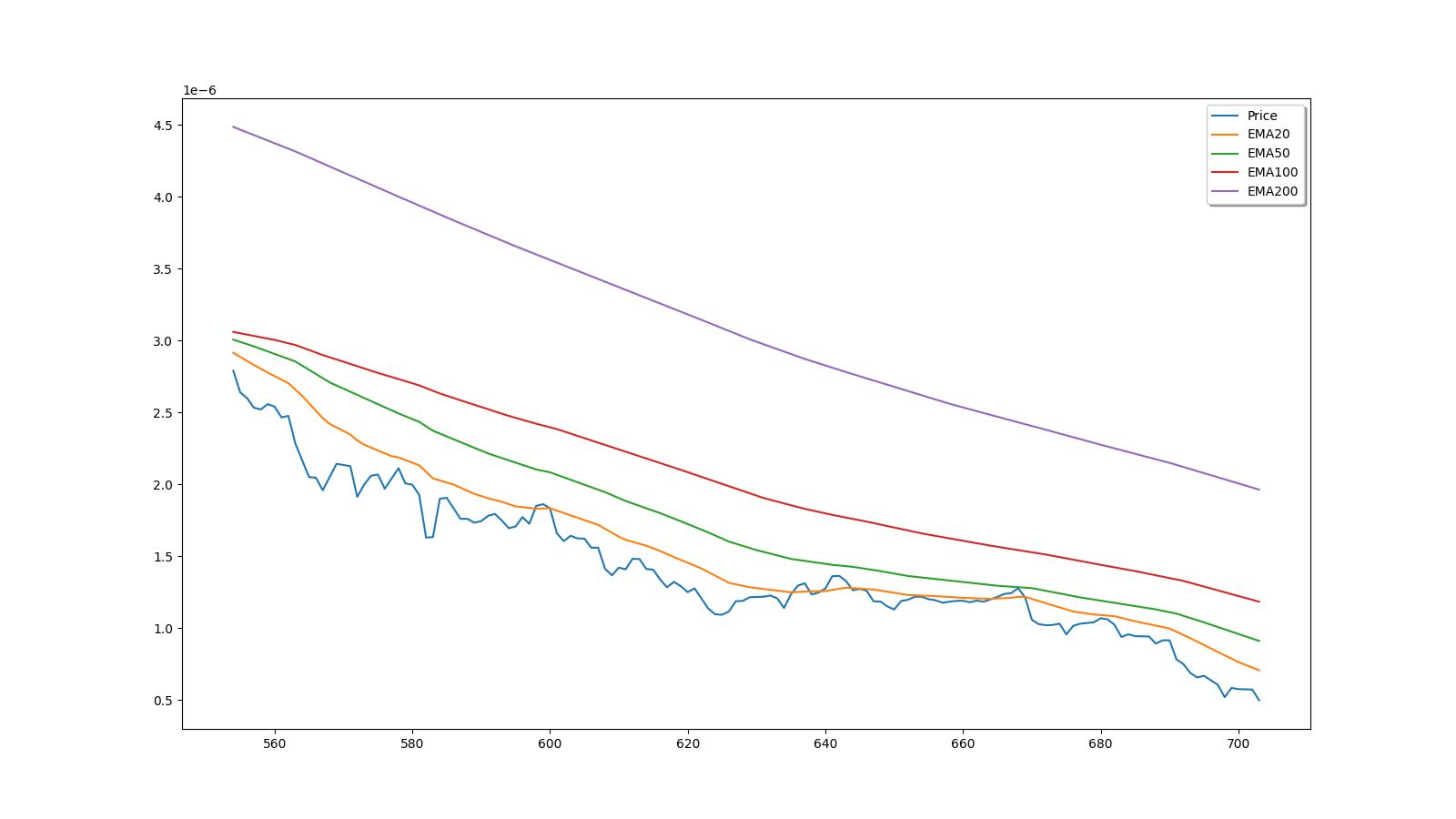 K9 Finance Exponential Moving Averages