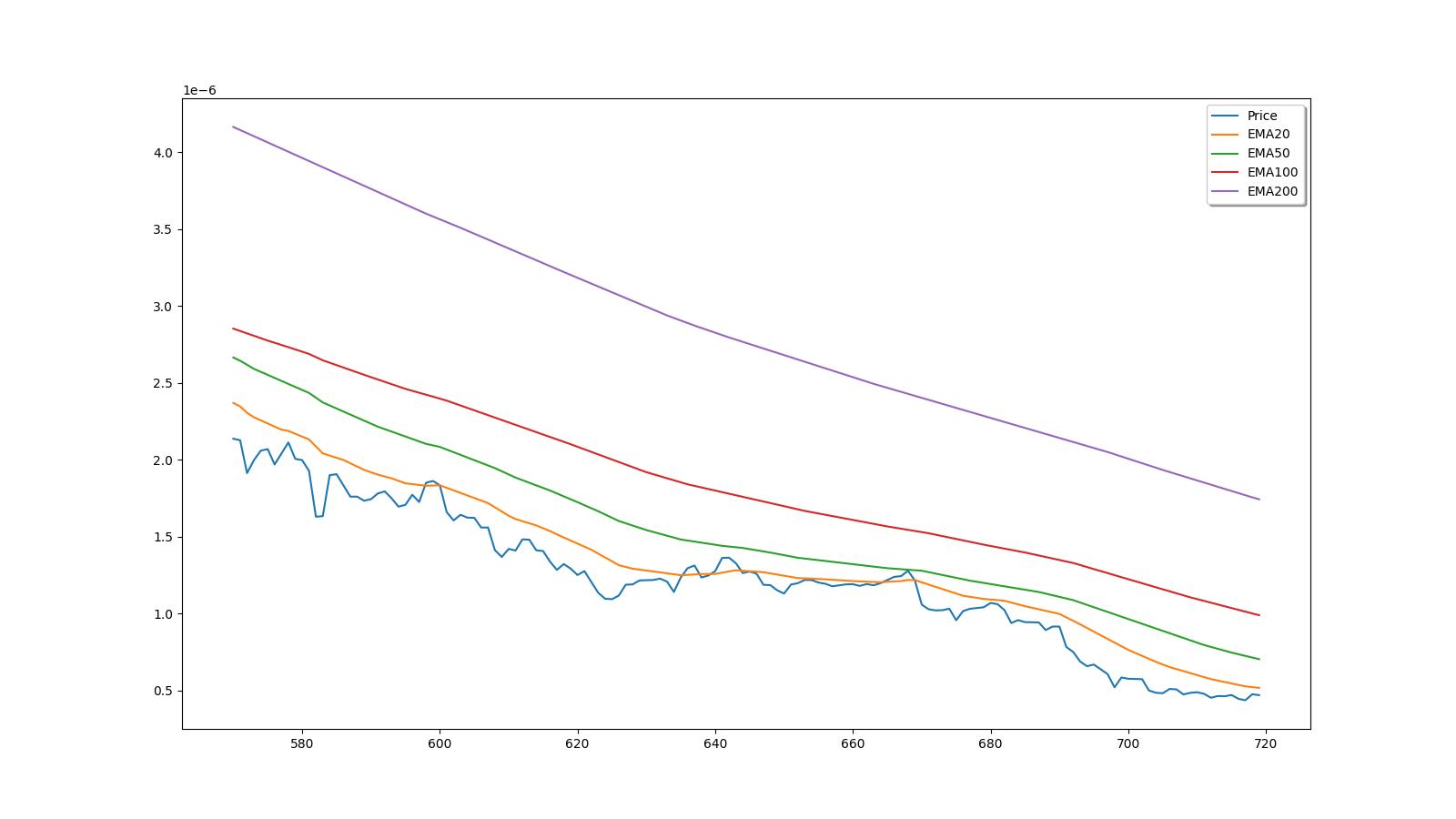 K9 Finance Exponential Moving Averages