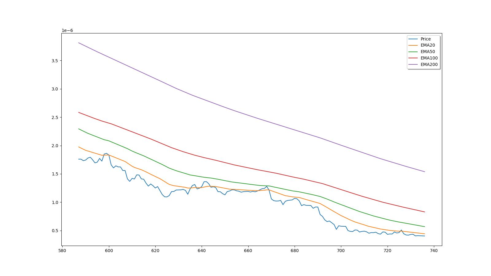K9 Finance Exponential Moving Averages