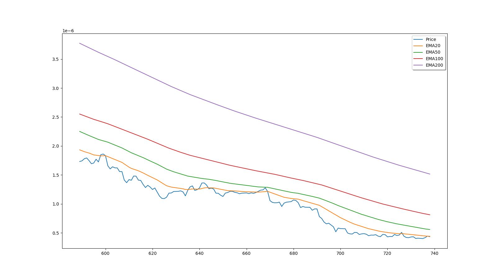 K9 Finance Exponential Moving Averages