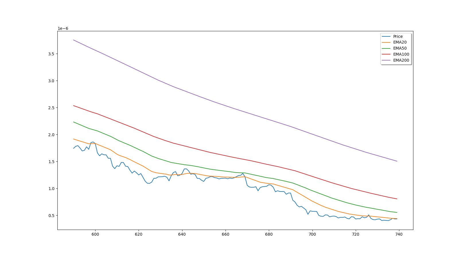 K9 Finance Exponential Moving Averages